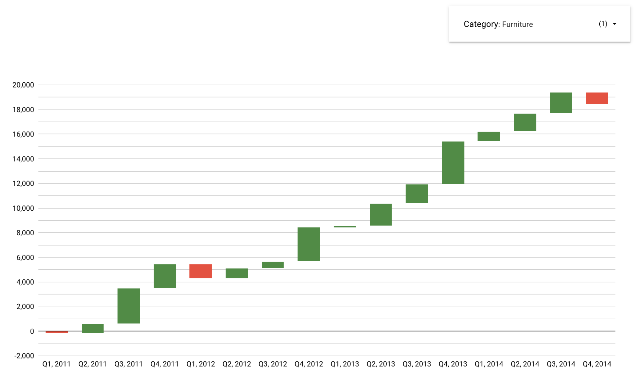 How to visualise the sequential impact of positive and negative values ...