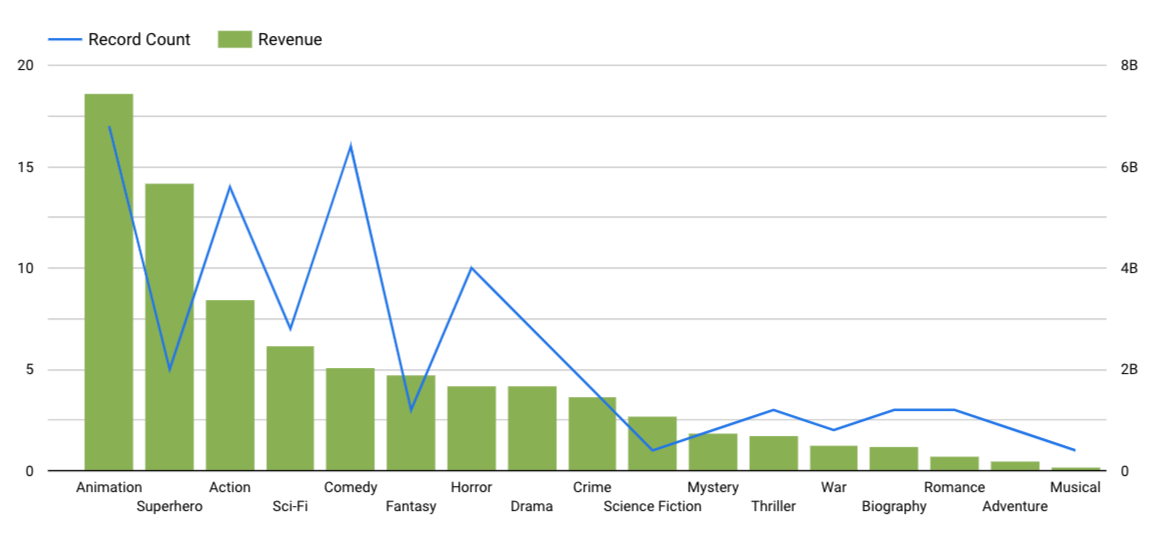The combo chart in Looker Studio: A proven way to compare metrics ...