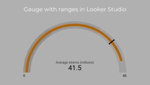Looker Studio scorecards - Looker Studio Courses