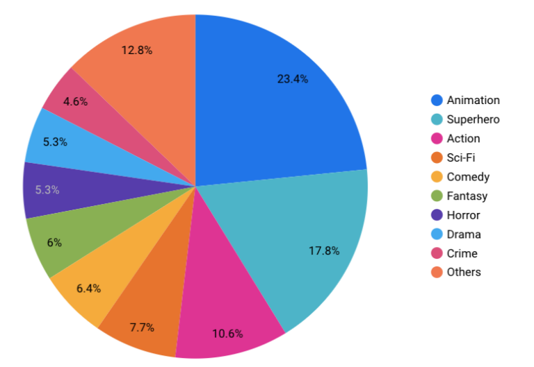 The pie chart in Looker Studio - Looker Studio Courses