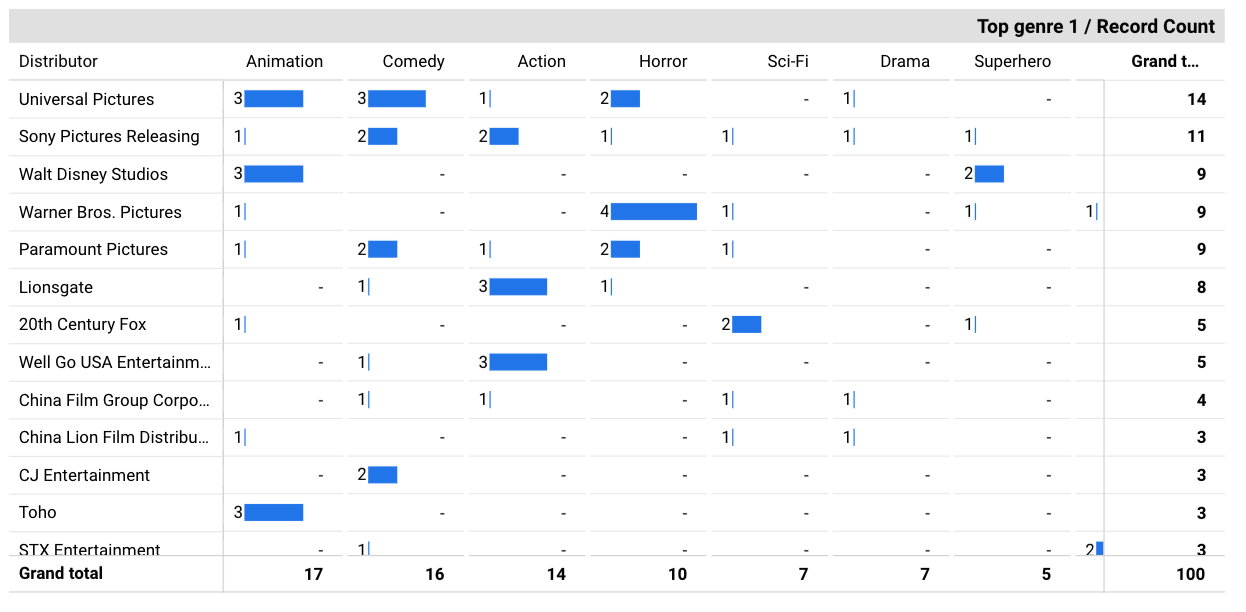 Pivot tables in Looker Studio - Looker Studio Courses