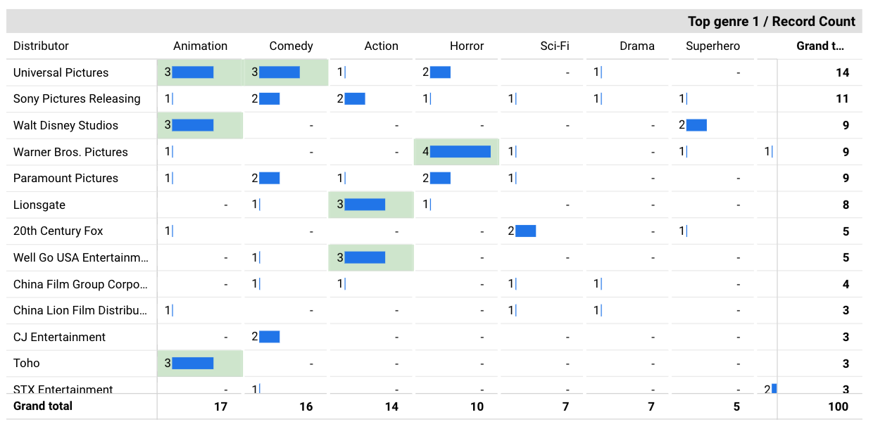 Learn how to use Looker Studio conditional formatting - Looker Studio by MKwise